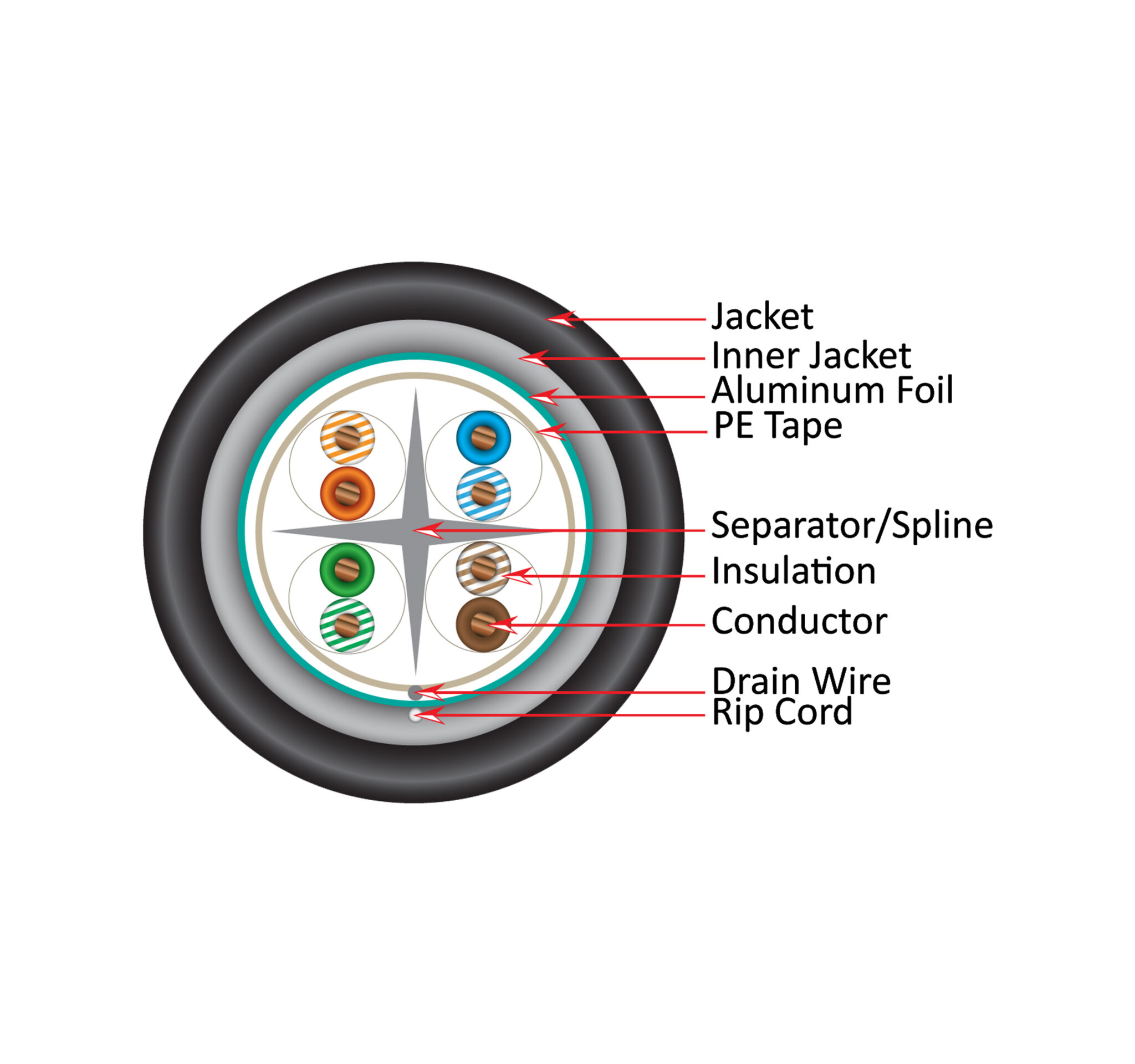 ᐉ CAT6 Direct Burial Cable | 069-561/CMXT